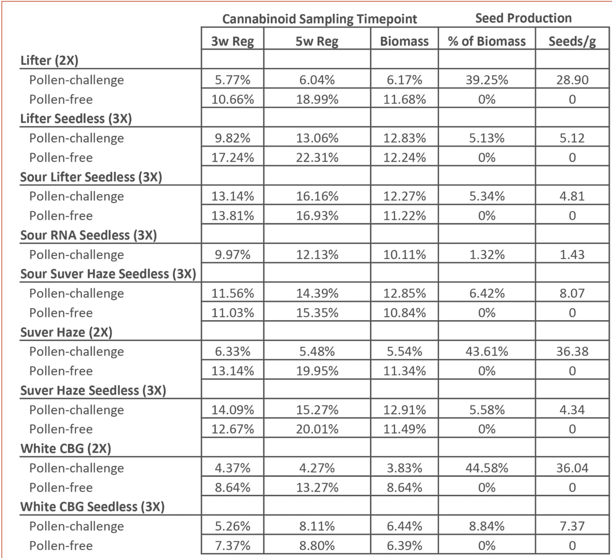 Triploid Cannabis and Pollen Studies – GTR Seeds
